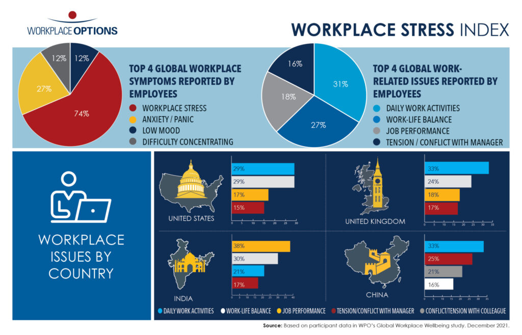 WPO releases new Workplace Stress Index highlighting top employee ...