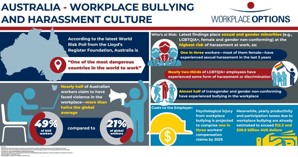 Workplace Bullying and Harassment Culture in Australia - Workplace Options - Australia
