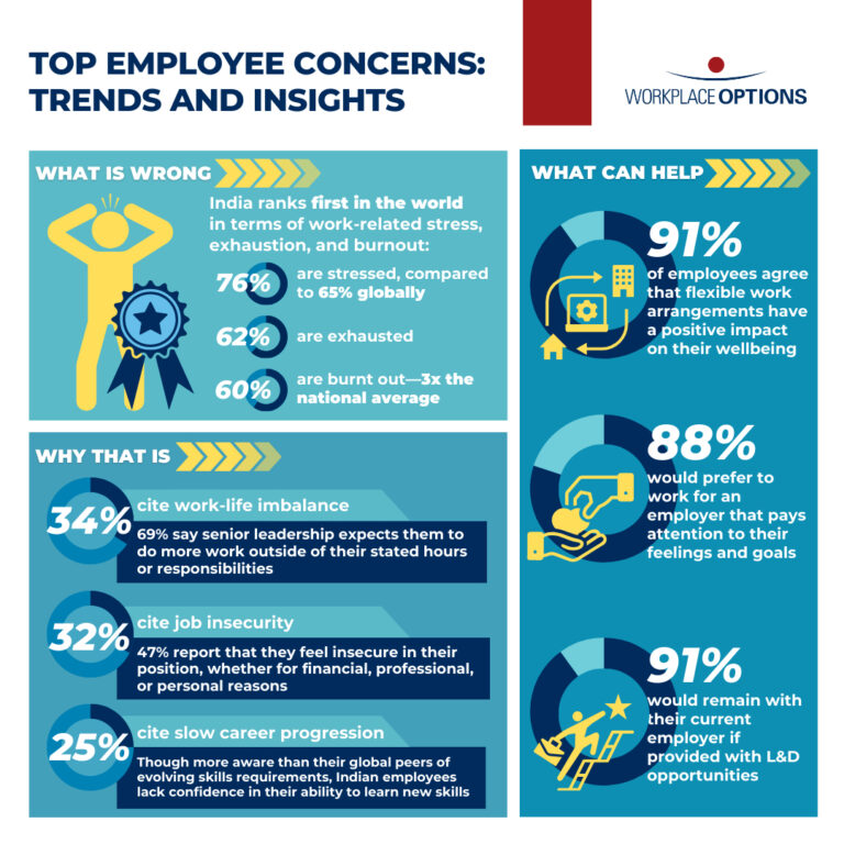 Top Workplace Concerns for Employees: Trends and Insights - Workplace ...
