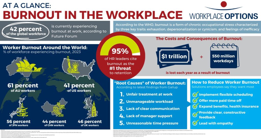 At a Glance: Burnout in the Workplace - Workplace Options