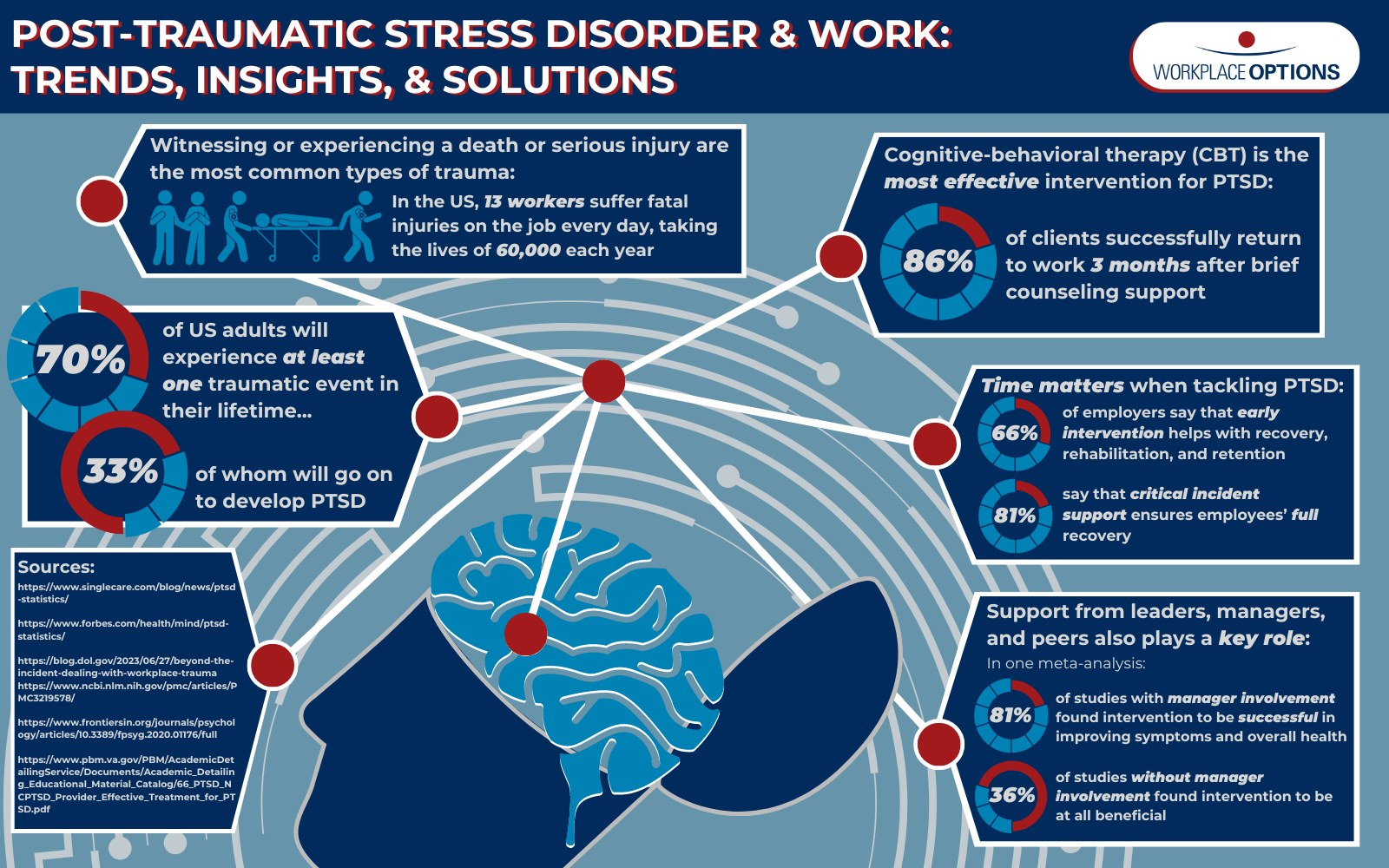Post Traumatic Stress Disorder Work Trends Insights Solutions